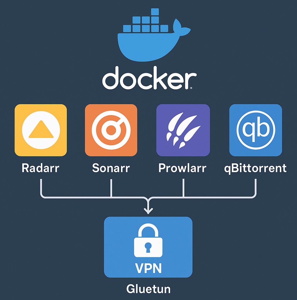 Radarr, Sonarr, Prowlarr con qBittorrent e VPN [docker-compose]